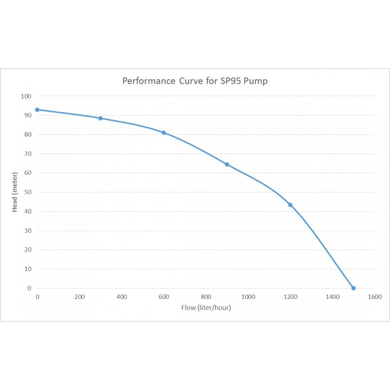 Pump & Controller - SP95